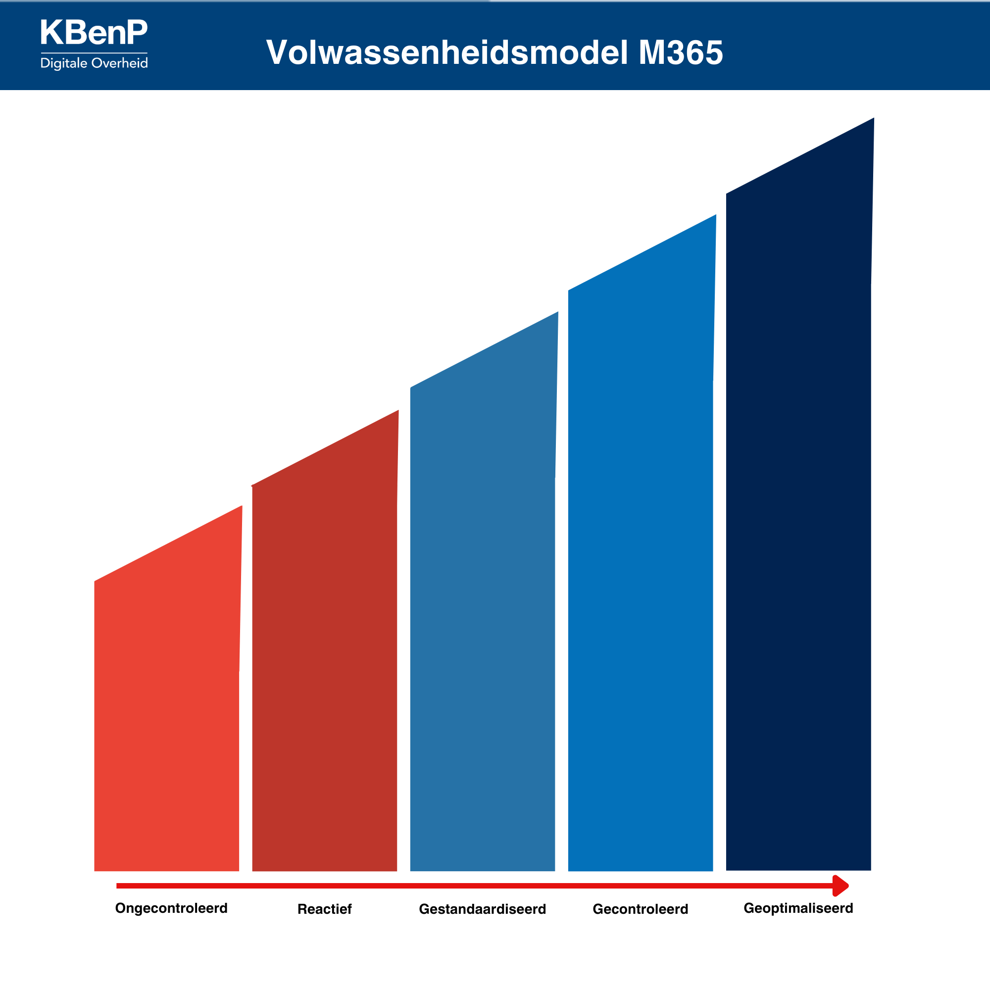 Volwassenheidsmodel - Digitaleoverheidlive.nl